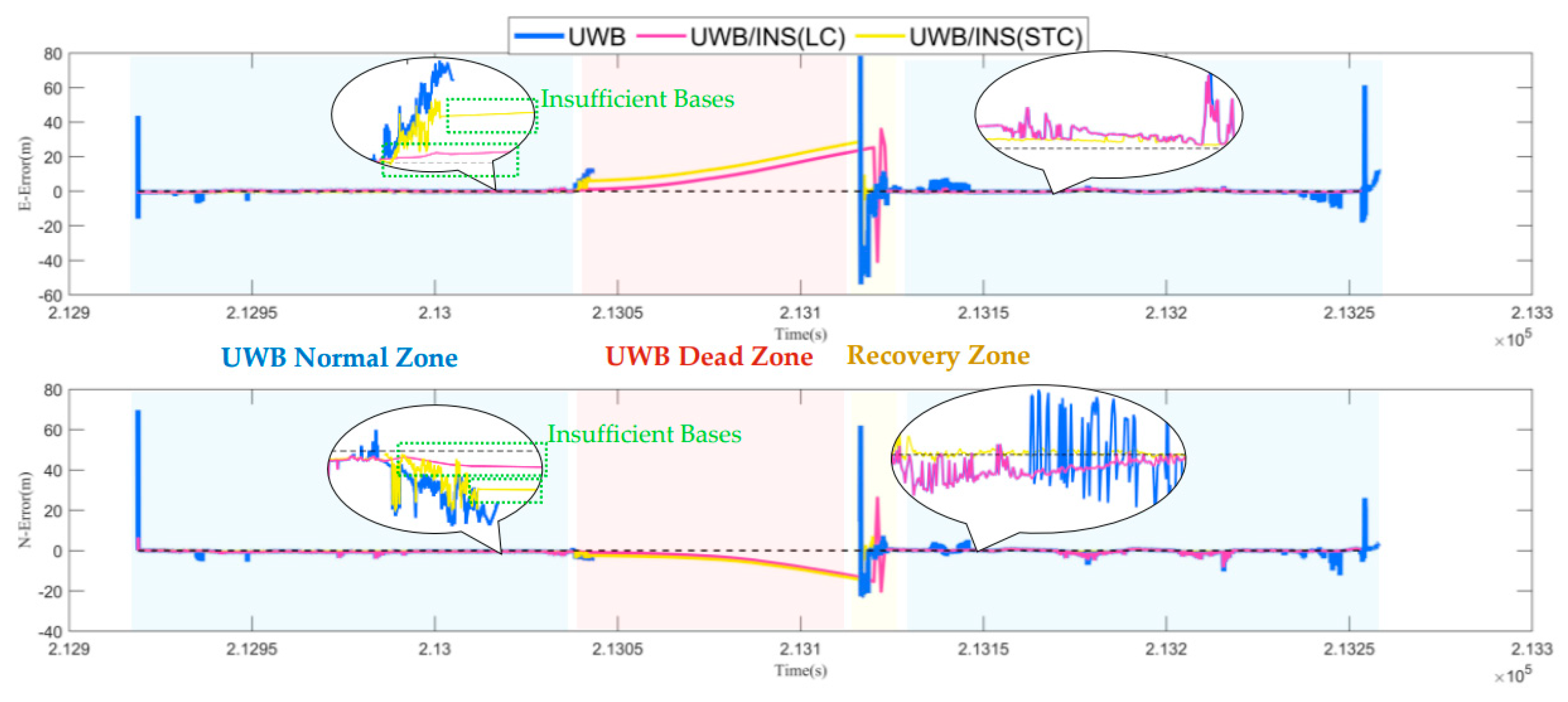 Semi-Tightly Coupled Robust Model for GNSS/UWB/INS Integrated Positioning in Challenging ...
