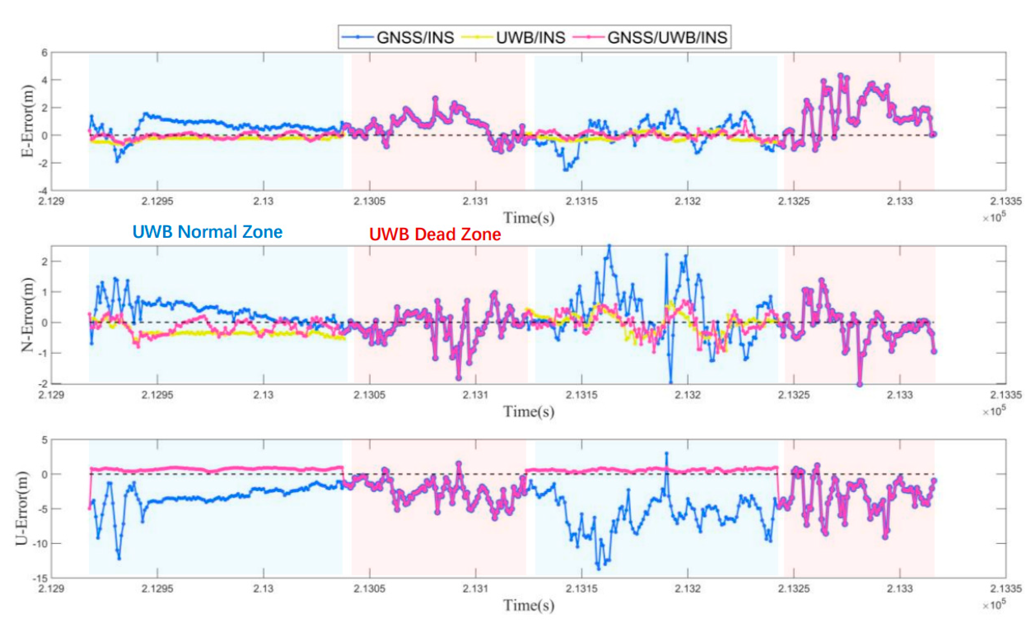 Semi-Tightly Coupled Robust Model for GNSS/UWB/INS Integrated Positioning in Challenging ...