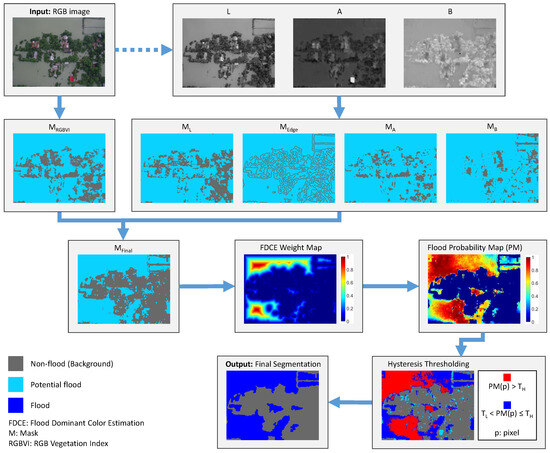 Unsupervised Color-Based Flood Segmentation in UAV Imagery