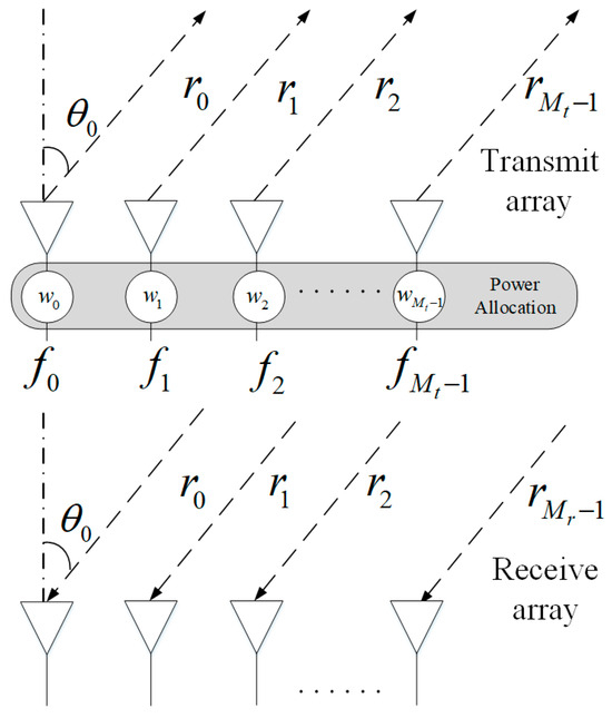 Frequency Diversity Array Radar and Jammer Intelligent Frequency Domain Power Countermeasures ...