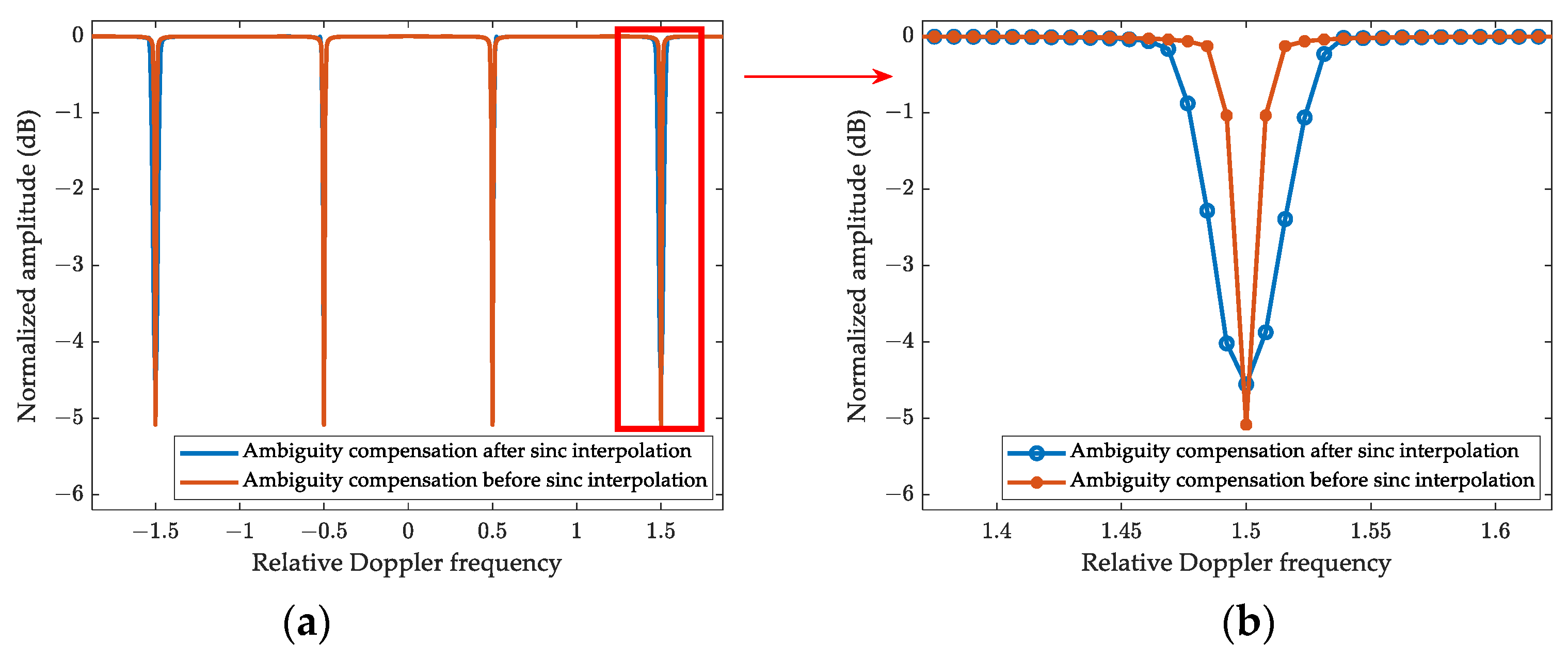 Remote Sensing | Free Full-Text | Variable Doppler Starting Point Keystone Transform for Radar ...