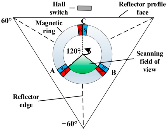 Design of Scanning Units for the Underwater Circumferential-Scanning ...