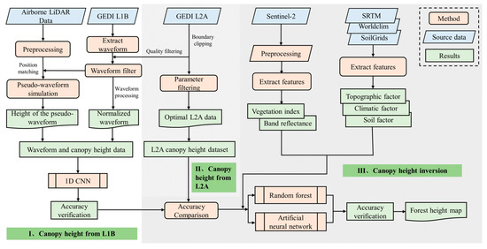Remote Sensing | Free Full-Text | Upscaling Forest Canopy Height Estimation Using Waveform ...