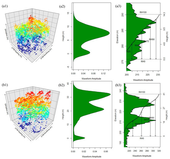 Remote Sensing | Free Full-Text | Upscaling Forest Canopy Height Estimation Using Waveform ...