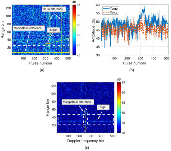 Combined Coherent and Non-Coherent Long-Time Integration Method for High-Speed Target Detection ...