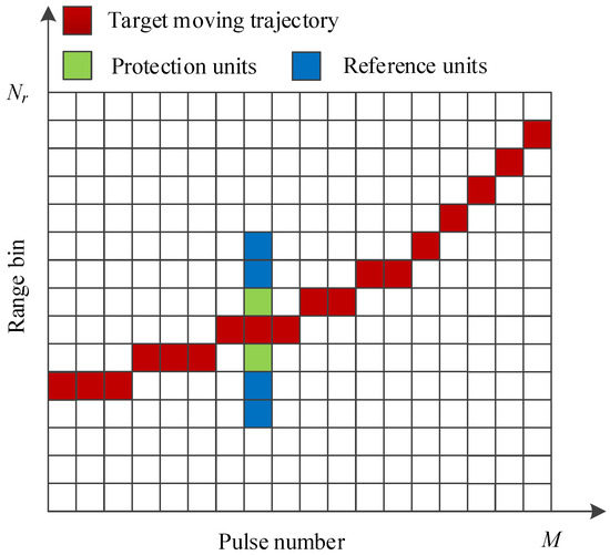 Combined Coherent and Non-Coherent Long-Time Integration Method for High-Speed Target Detection ...