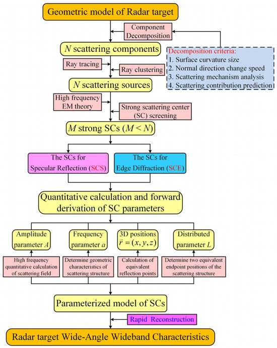 Efficient and Rapid Modeling of Radar Echo Responses for Complex Targets under Arbitrary ...