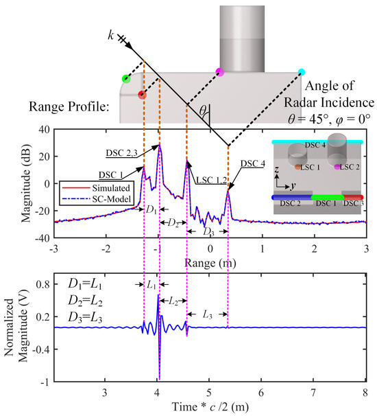Efficient and Rapid Modeling of Radar Echo Responses for Complex ...