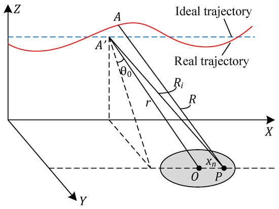 Two-Dimensional Autofocus for Ultra-High-Resolution Squint Spotlight Airborne SAR Based on ...