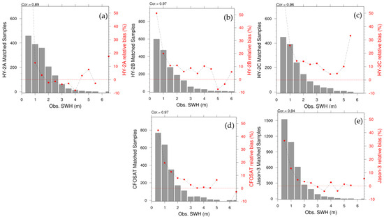 Validation of Multisource Altimeter SWH Measurements for Climate Data ...
