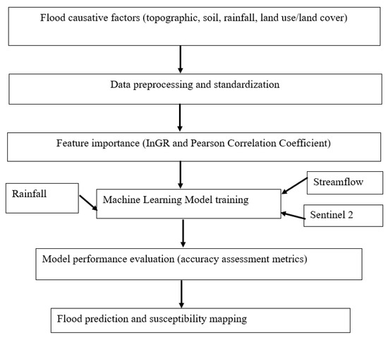 Integrating Satellite Images and Machine Learning for Flood Prediction and Susceptibility ...