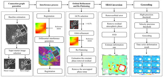 Time Series Analysis Of Mining Induced Subsidence In The Arid Region Of