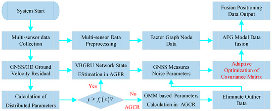 Remote Sensing | Free Full-Text | Resilient Factor Graph-Based GNSS/IMU/Vision/Odo Integrated ...