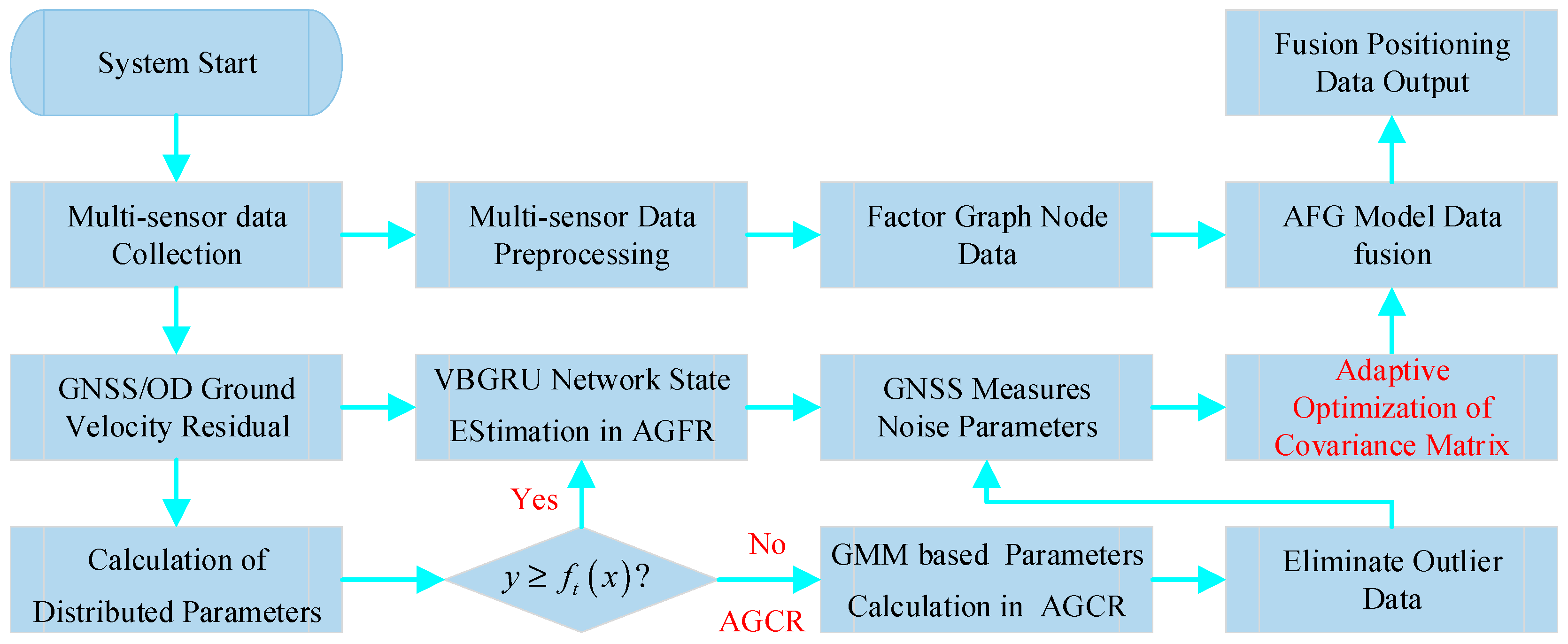 Remote Sensing | Free Full-Text | Resilient Factor Graph-Based GNSS/IMU/Vision/Odo Integrated ...