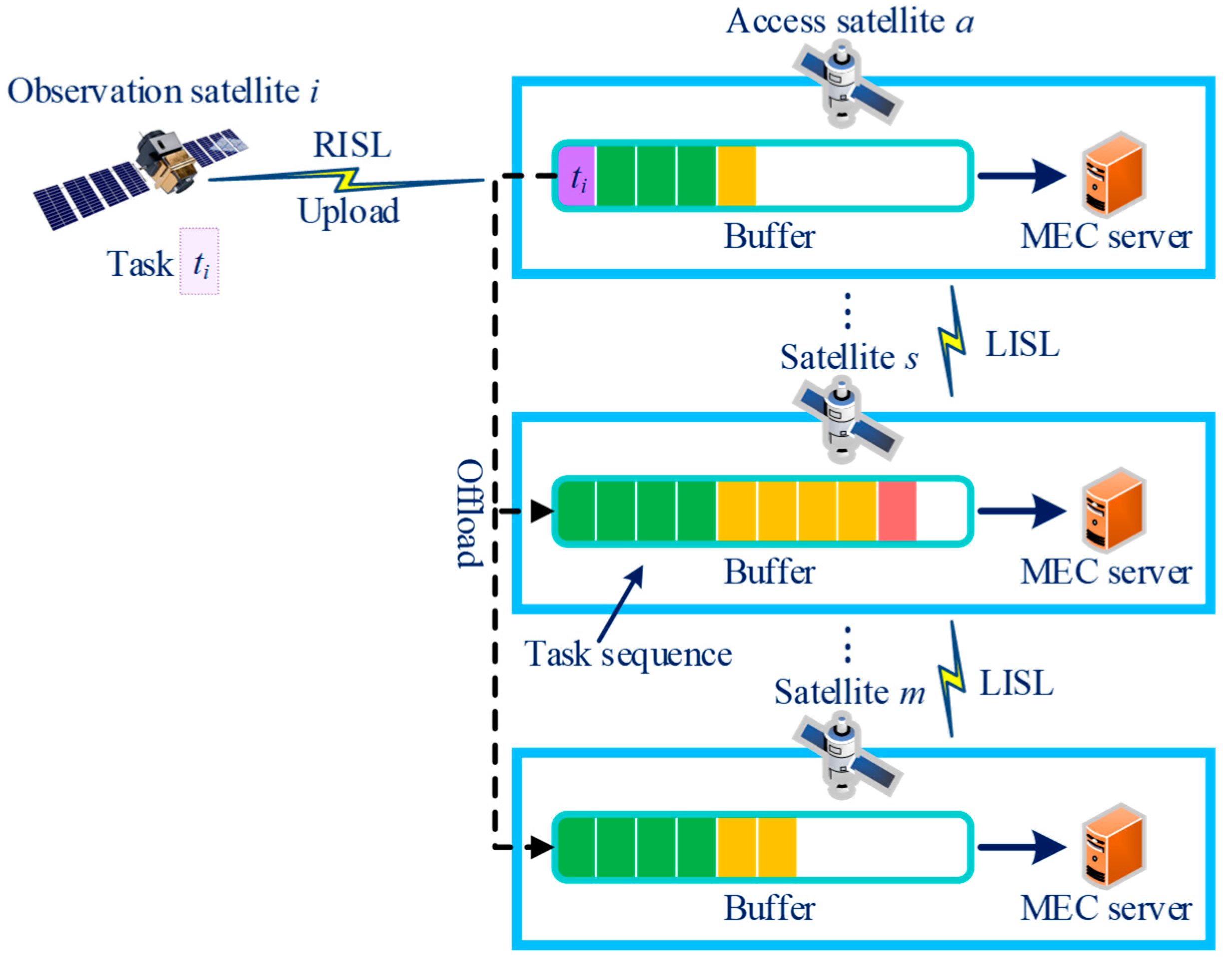 Remote Sensing | Free Full-Text | Dynamic Delay-Sensitive Observation-Data-Processing Task ...