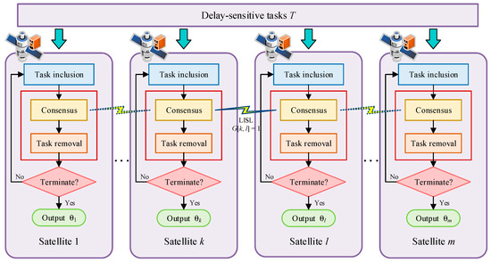Dynamic Delay-Sensitive Observation-Data-Processing Task Offloading for Satellite Edge Computing ...
