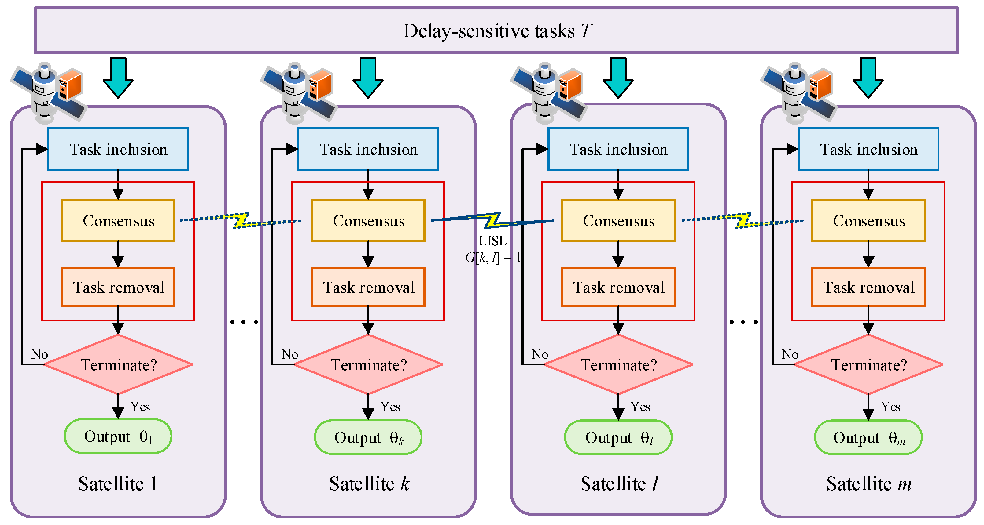 Remote Sensing | Free Full-Text | Dynamic Delay-Sensitive Observation-Data-Processing Task ...