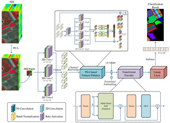 Hyperspectral Image Classification Based on Multi-Scale Convolutional ...