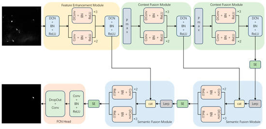 Remote Sensing | Free Full-Text | FCNet: Flexible Convolution Network for Infrared Small Ship ...