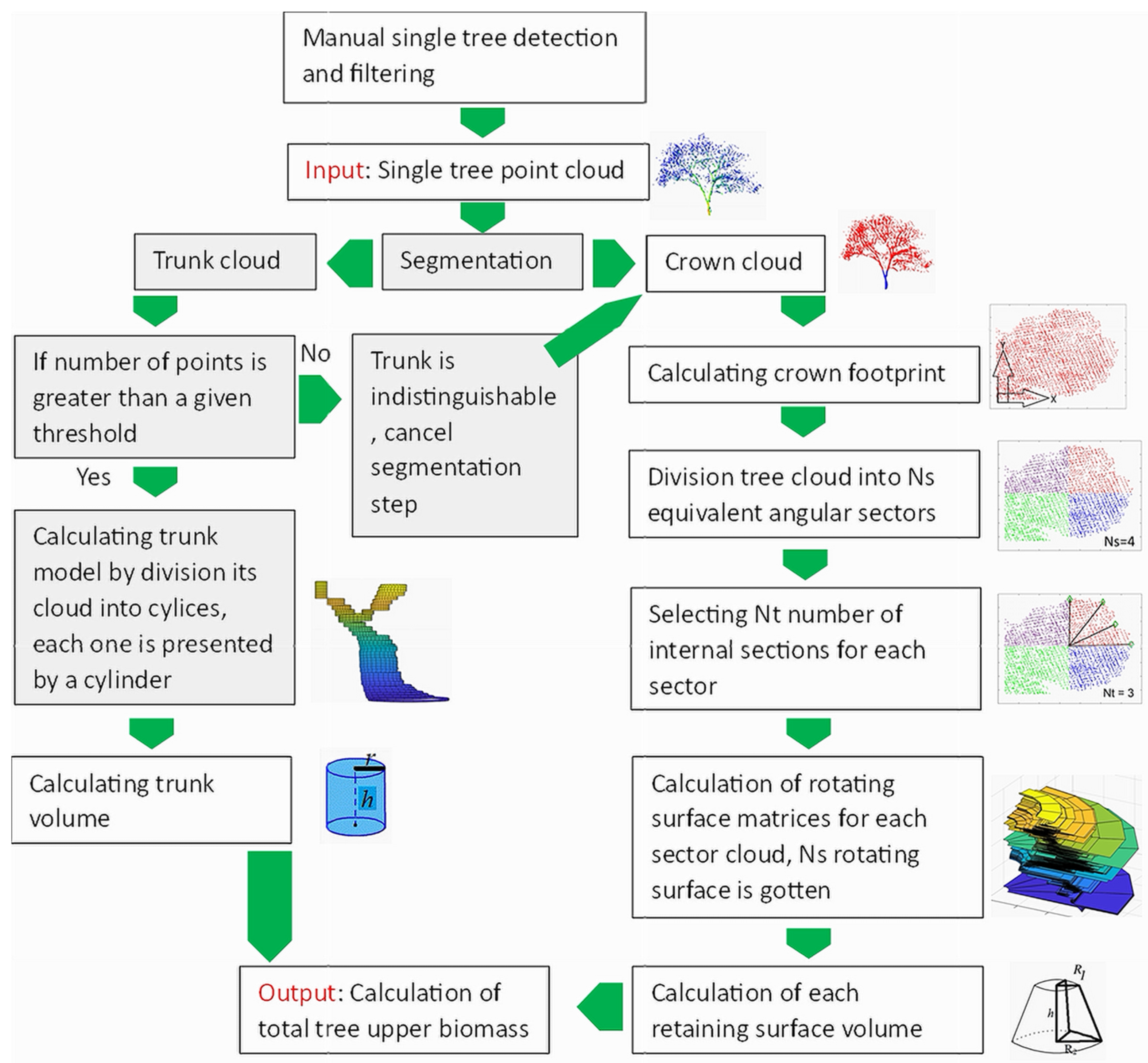 Accurate Calculation of Upper Biomass Volume of Single Trees Using ...