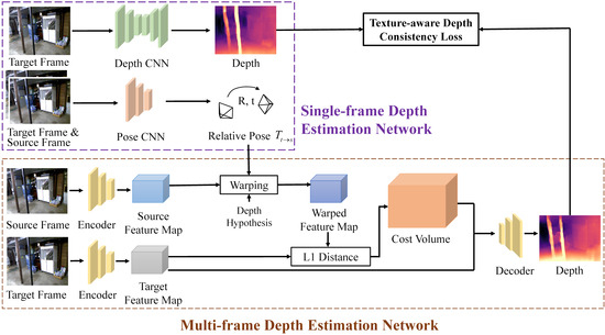 SIM-MultiDepth: Self-Supervised Indoor Monocular Multi-Frame Depth Estimation Based on Texture ...
