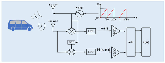 A Robust Target Detection Algorithm Based on the Fusion of Frequency ...