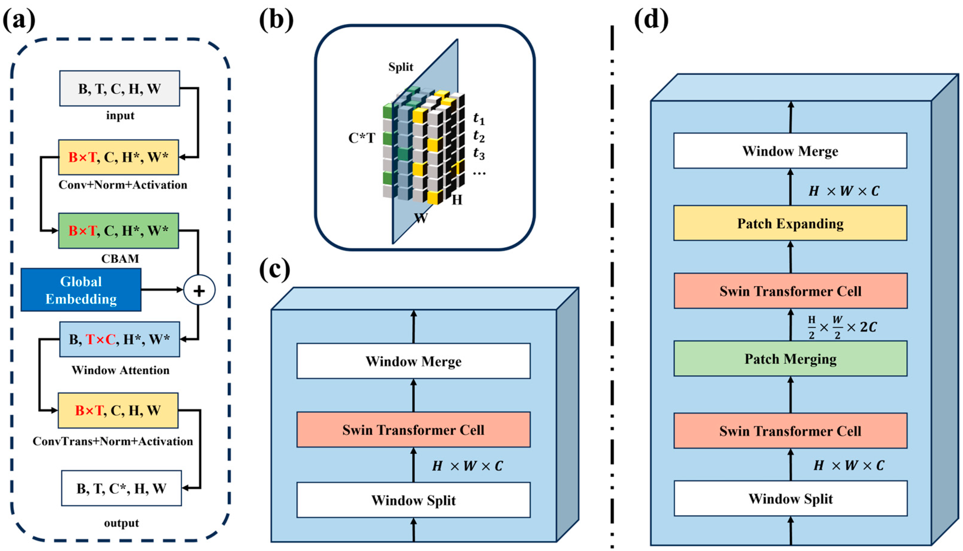 Remote Sensing Free Full Text Multi Scale Window Spatiotemporal Attention Network For