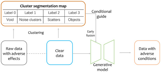 LiDAR Point Cloud Augmentation for Adverse Conditions Using Conditional Generative Model