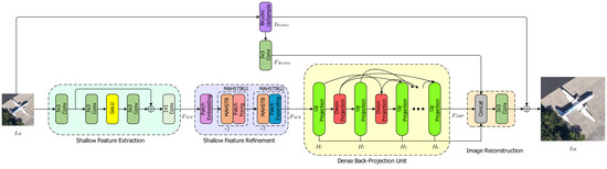 SRBPSwin: Single-Image Super-Resolution for Remote Sensing Images Using a Global Residual Multi ...