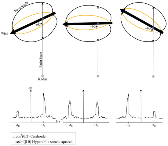 Estimation of the Wind Field with a Single High-Frequency Radar