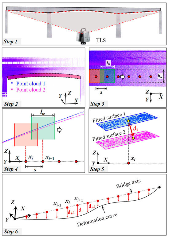 Remote Sensing | Free Full-Text | High-Precision Monitoring Method for Bridge Deformation ...