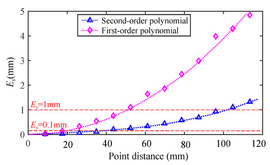High-Precision Monitoring Method for Bridge Deformation Measurement and ...