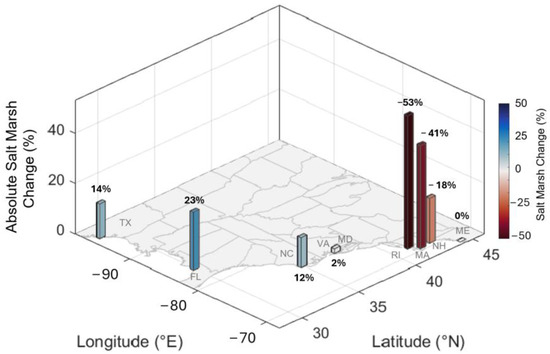 Massive Sea-Level-Driven Marsh Migration and Implications for Coastal ...