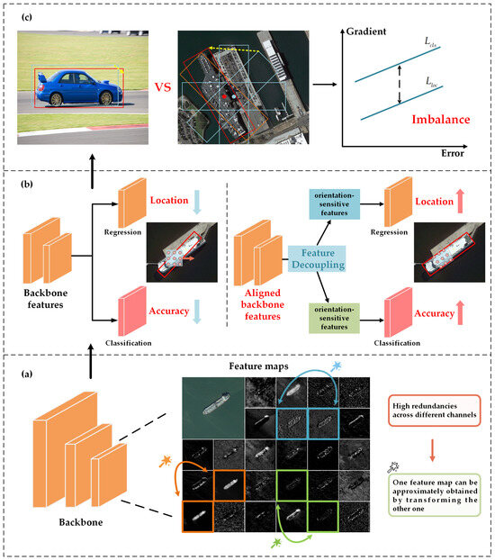 Remote Sensing | Free Full-Text | Task-Sensitive Efficient Feature Extraction Network for ...