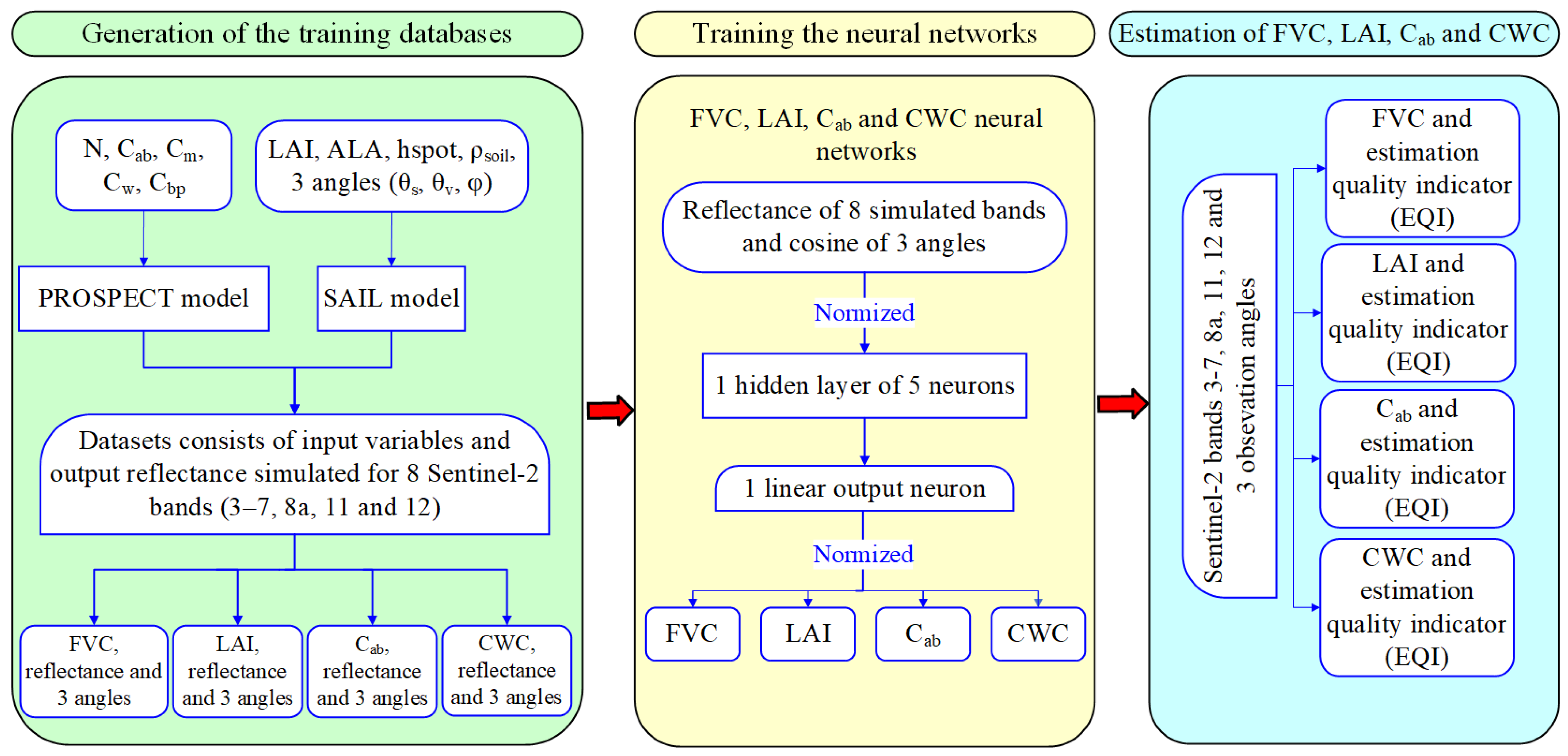 Remote Sensing | Free Full-Text | Monitoring Biophysical Variables (FVC, LAI, LCab, and CWC) and ...