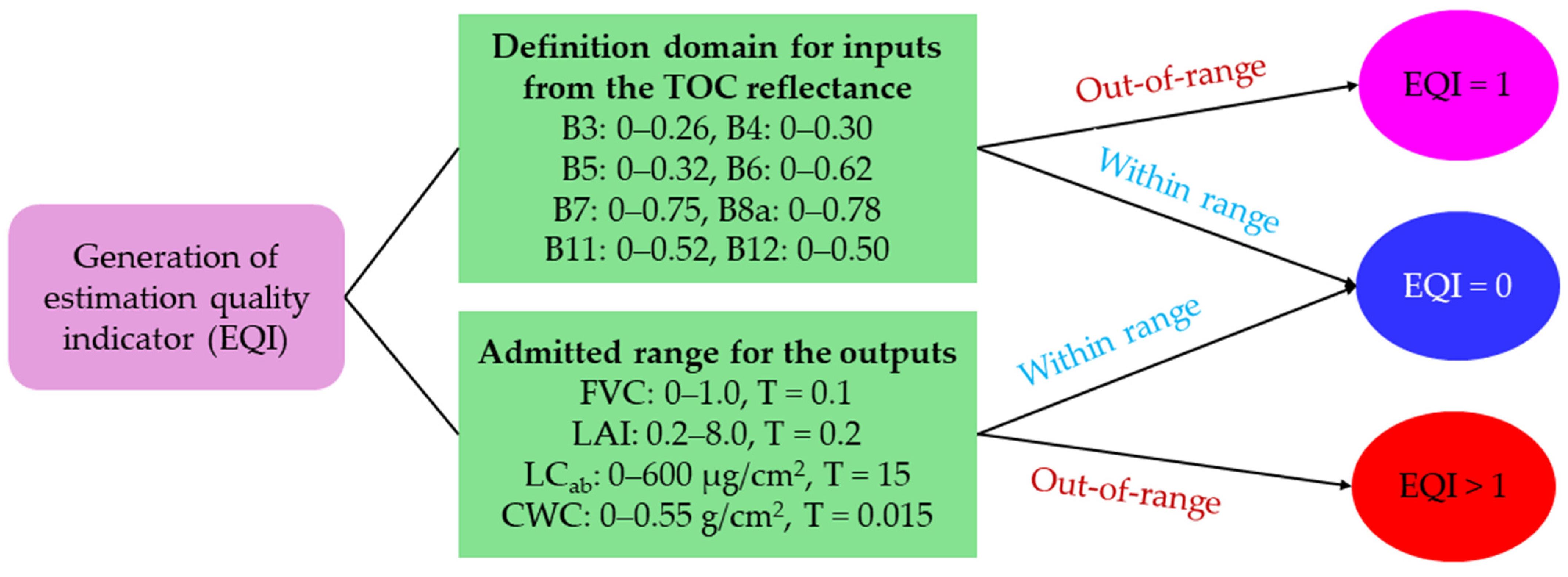 Remote Sensing | Free Full-Text | Monitoring Biophysical Variables (FVC, LAI, LCab, and CWC) and ...