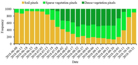 Remote Sensing | Free Full-Text | Monitoring Biophysical Variables (FVC, LAI, LCab, and CWC) and ...