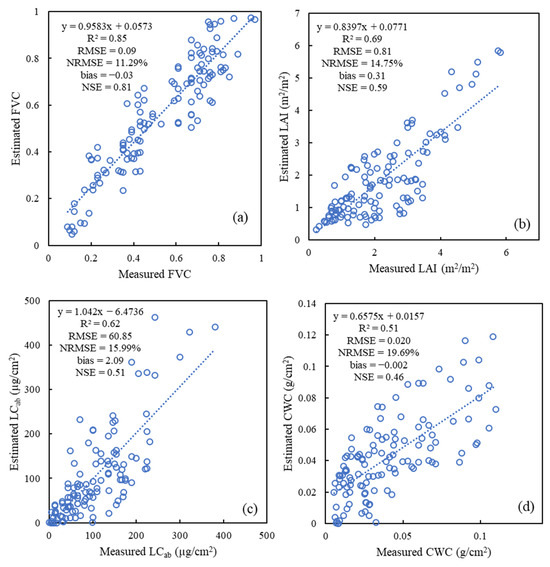 Remote Sensing | Free Full-Text | Monitoring Biophysical Variables (FVC, LAI, LCab, and CWC) and ...