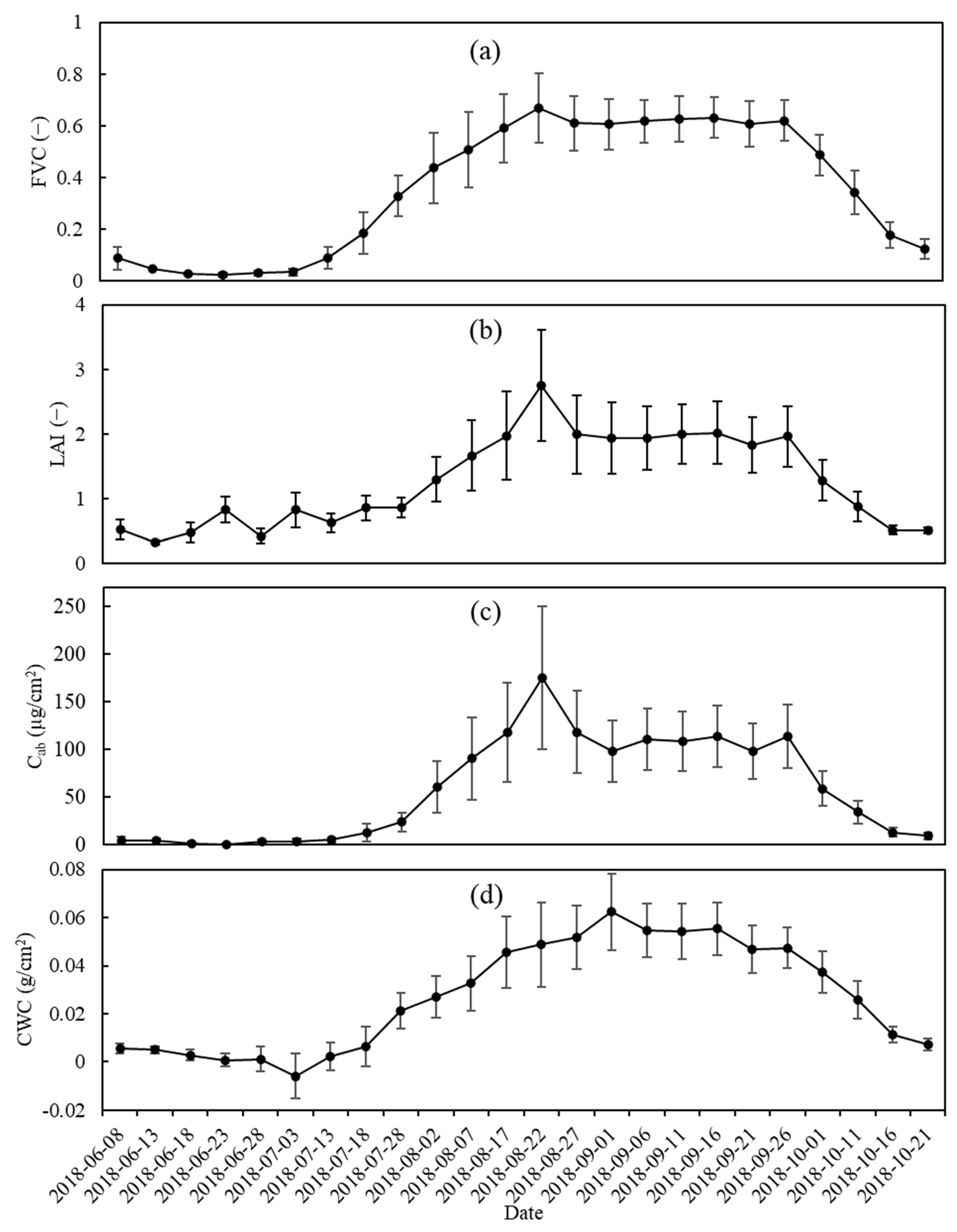 Remote Sensing | Free Full-Text | Monitoring Biophysical Variables (FVC, LAI, LCab, and CWC) and ...