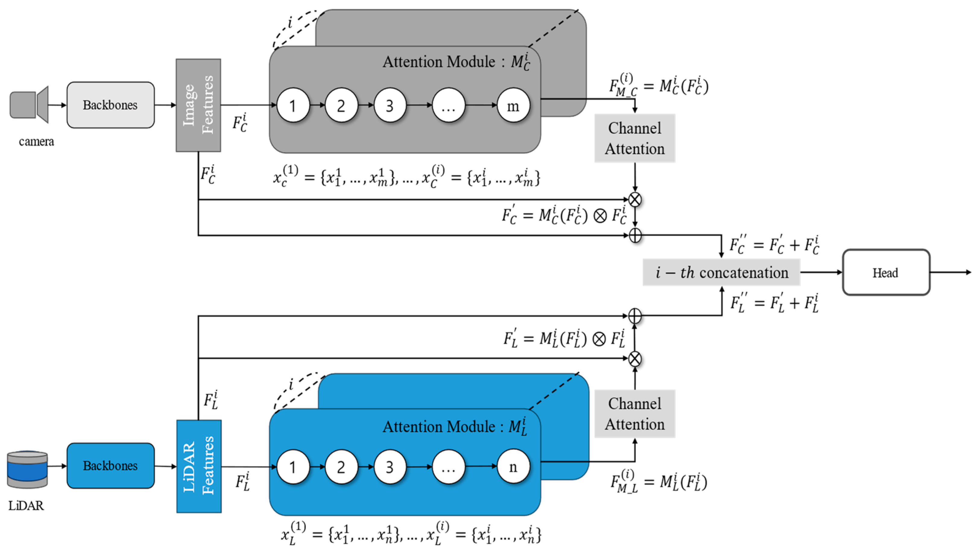 Reinforcement Learning and Genetic Algorithm-Based Network Module for Camera-LiDAR Detection