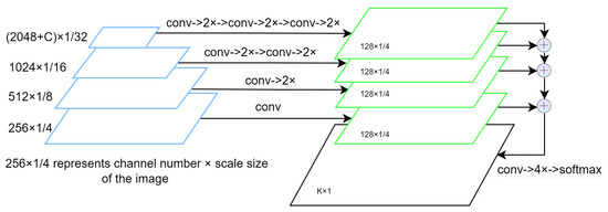 Remote Sensing | Free Full-Text | Bidirectional Feature Fusion and ...