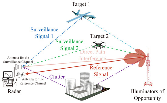 Remote Sensing | Free Full-Text | Fast Algorithm of Passive Bistatic Radar Detection Based on ...