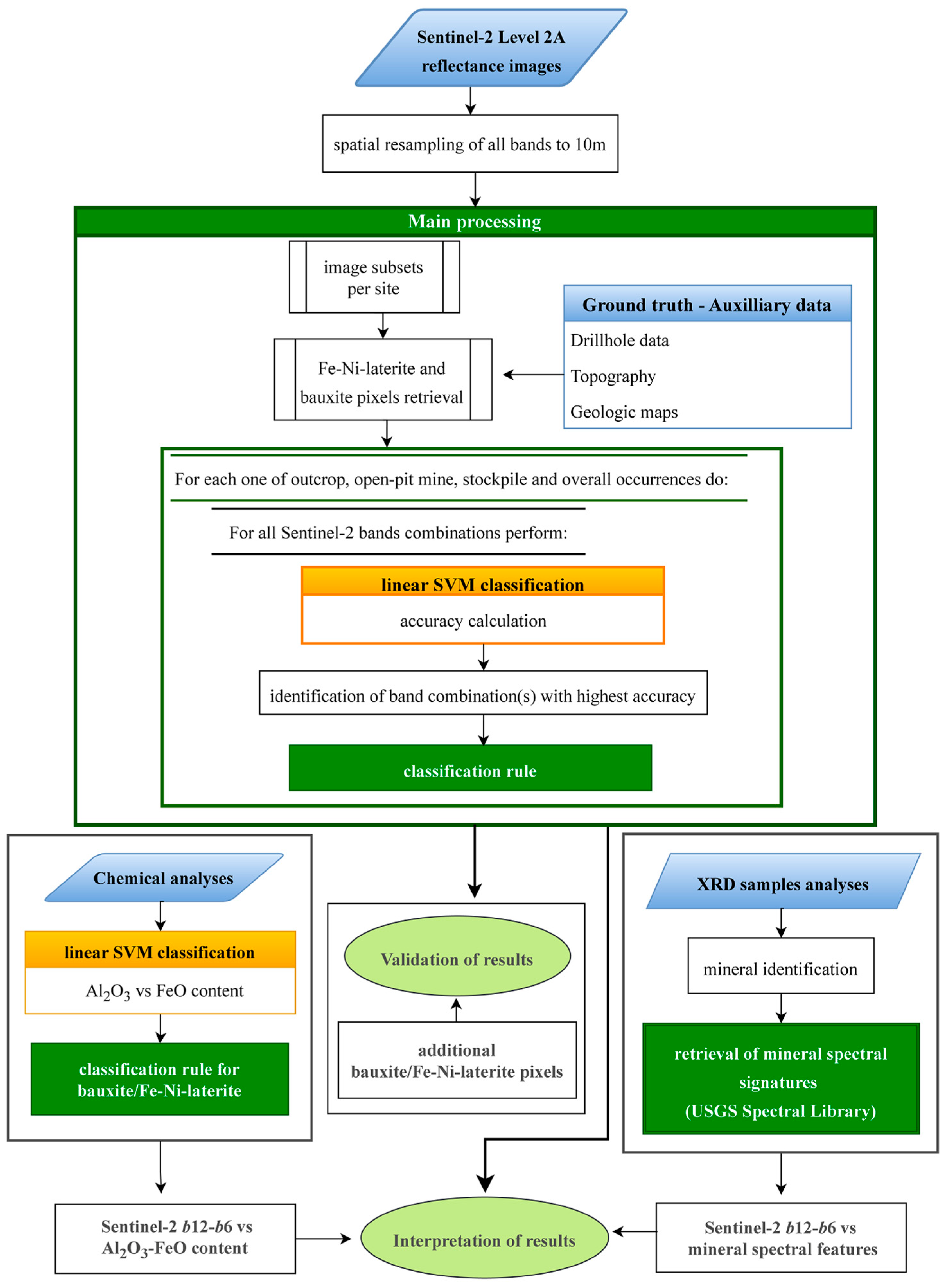 Discrimination of Fe-Ni-Laterites from Bauxites Using a Novel Support ...