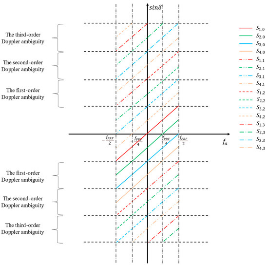 Remote Sensing | Free Full-Text | A Novel Multi-Beam SAR Two-Dimensional Ambiguity Suppression ...