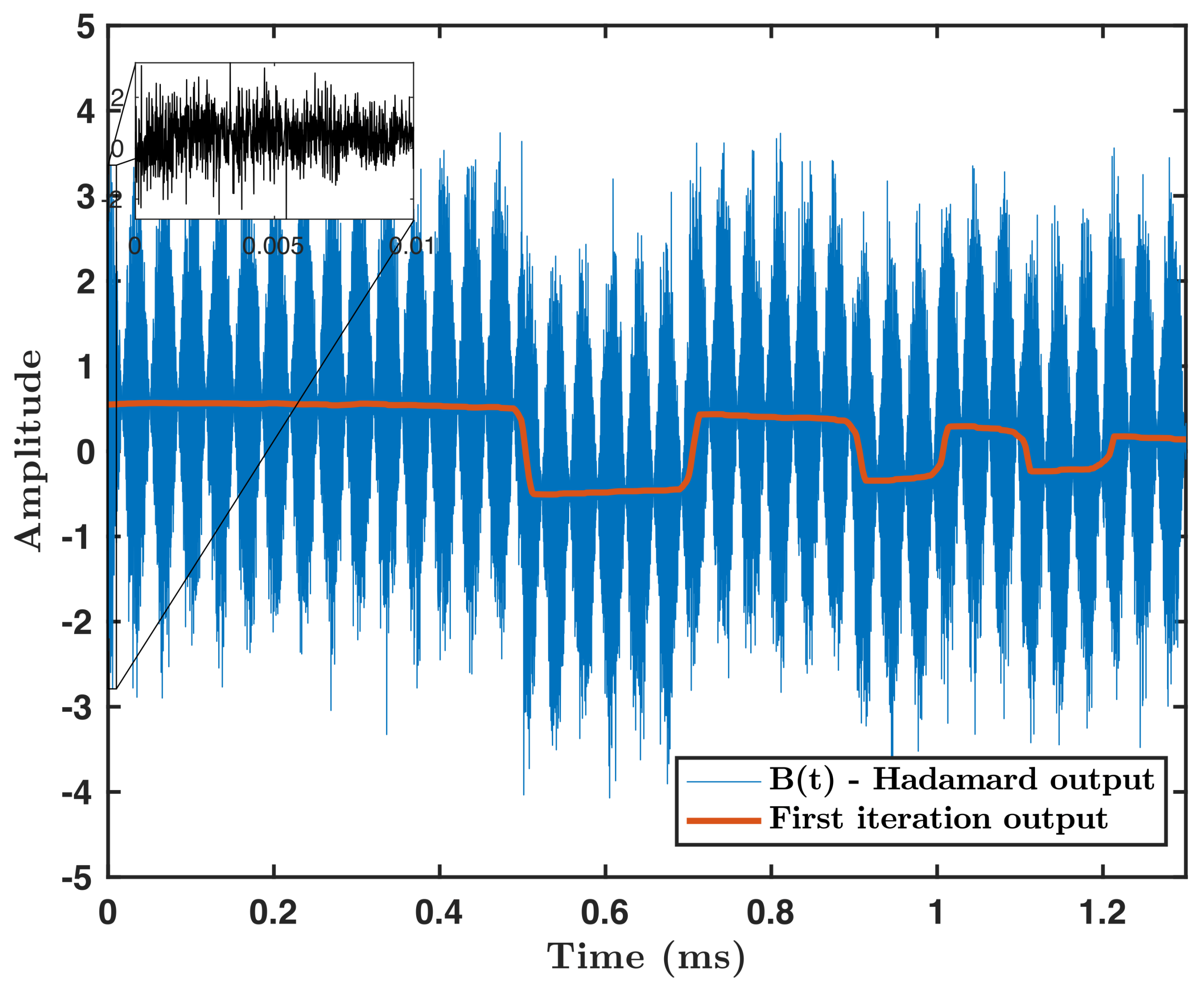 A Time-Domain Doppler Estimation and Waveform Recovery Approach with Iterative and Ensemble ...