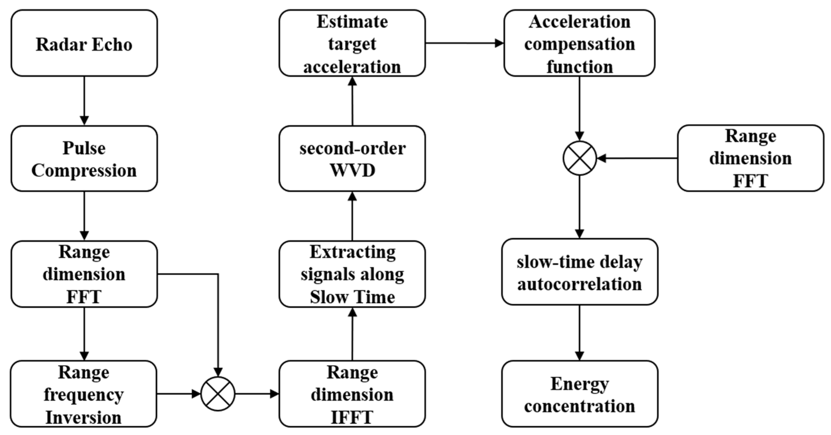 A Multi-Cycle Echo Energy Concentration Method for High-Mobility ...