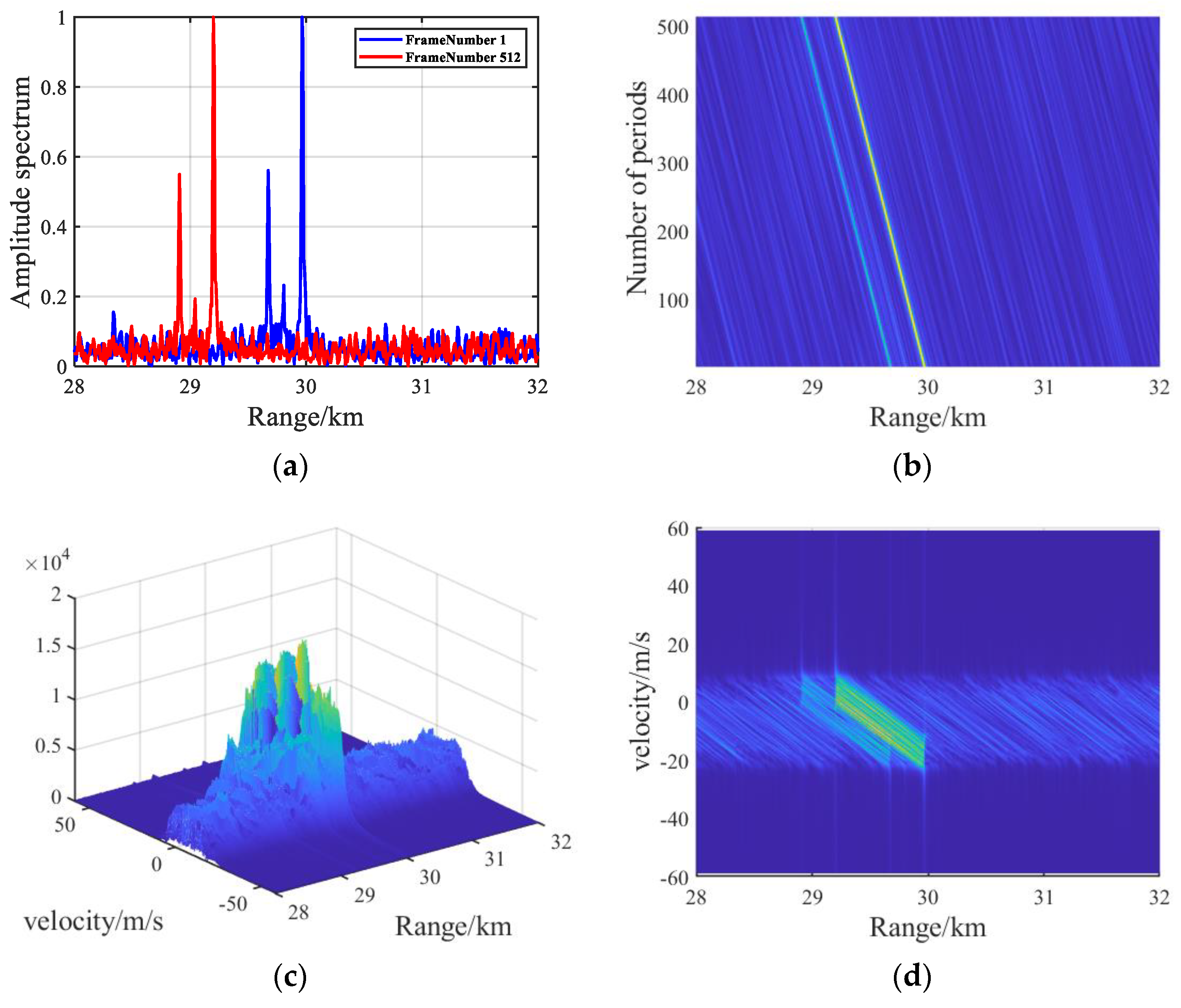 A Multi-Cycle Echo Energy Concentration Method for High-Mobility ...