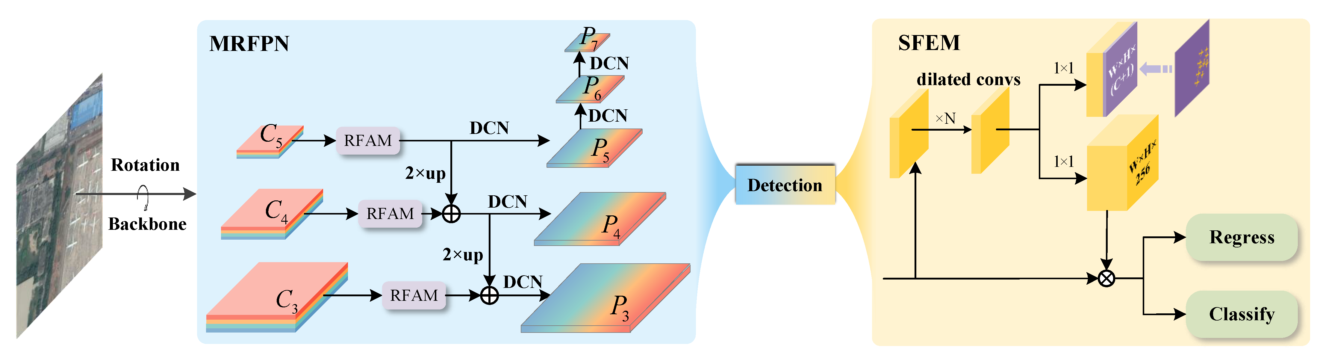 SREDet: Semantic-Driven Rotational Feature Enhancement for Oriented Object Detection in Remote ...
