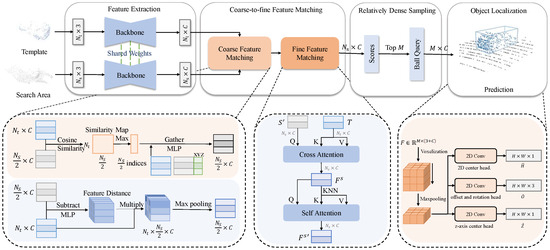 CDTracker: Coarse-to-Fine Feature Matching and Point Densification for ...