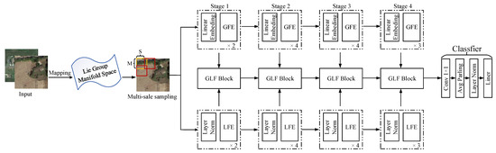 Remote Sensing | Free Full-Text | A Scene Classification Model Based on Global-Local Features ...